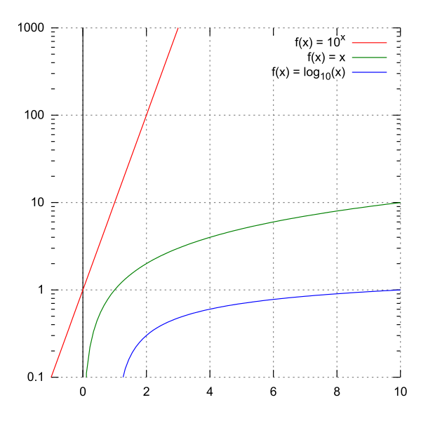 Logarithmic Scale Energy Education