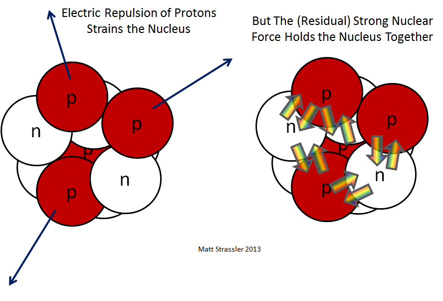 Strong Nuclear Force Energy Education