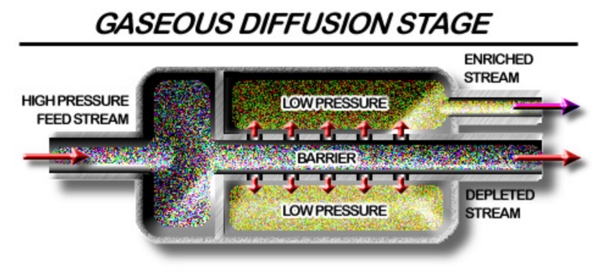 Gaseous diffusion uranium enrichment - Energy Education