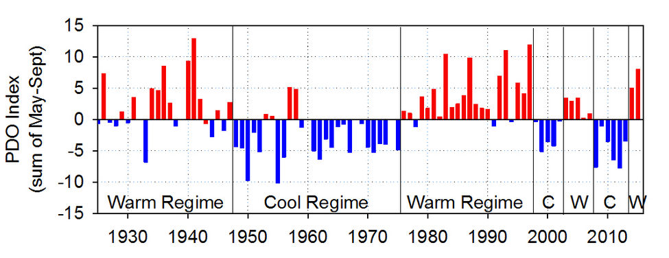 Pacific Decadal Oscillation - Energy Education