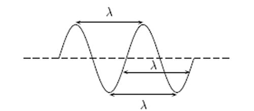 Wavelength - Energy Education