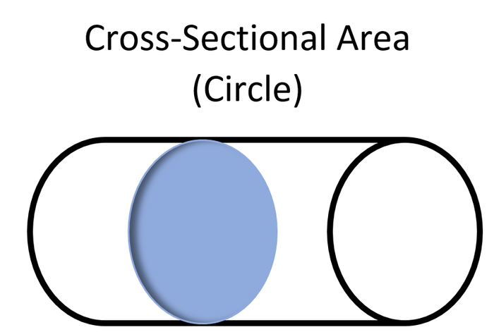 Cross sectional Area Energy Education