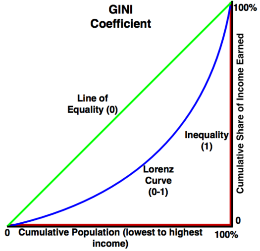 Gini coefficient - Energy Education