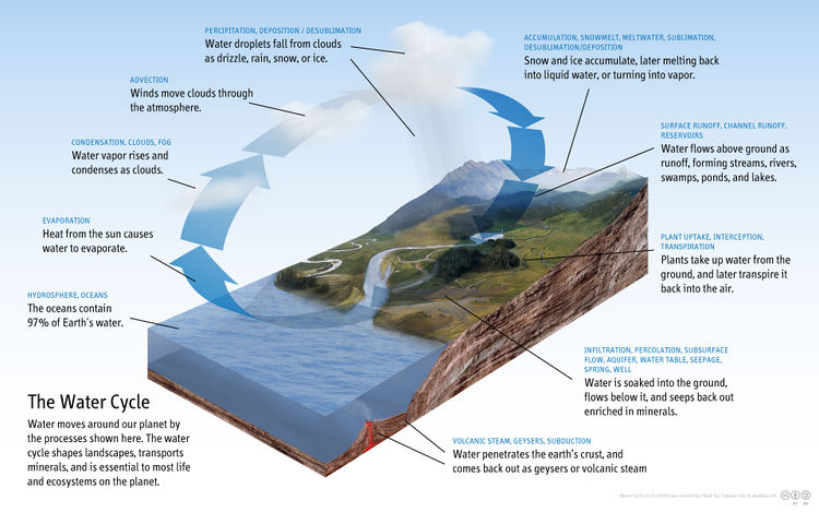 Groundwater as a part of the hydrologic cycle - Energy Education