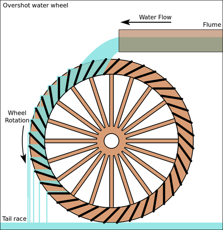 Waterwheel - Energy Education