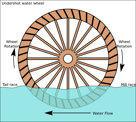 Waterwheel - Energy Education