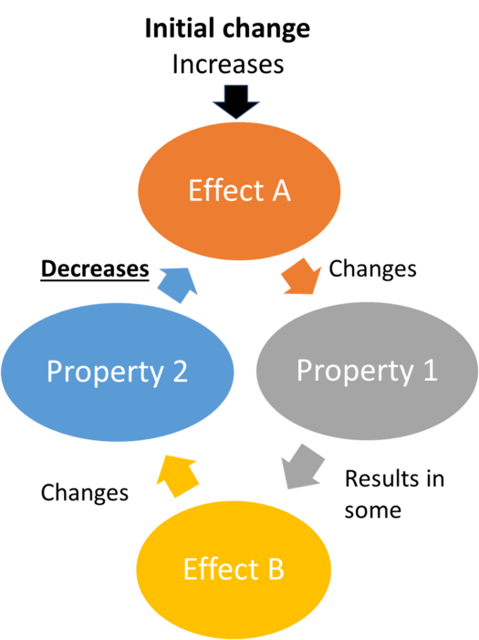 Negative feedback - Energy Education