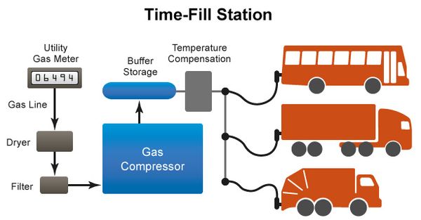 Natural gas refueling station - Energy Education