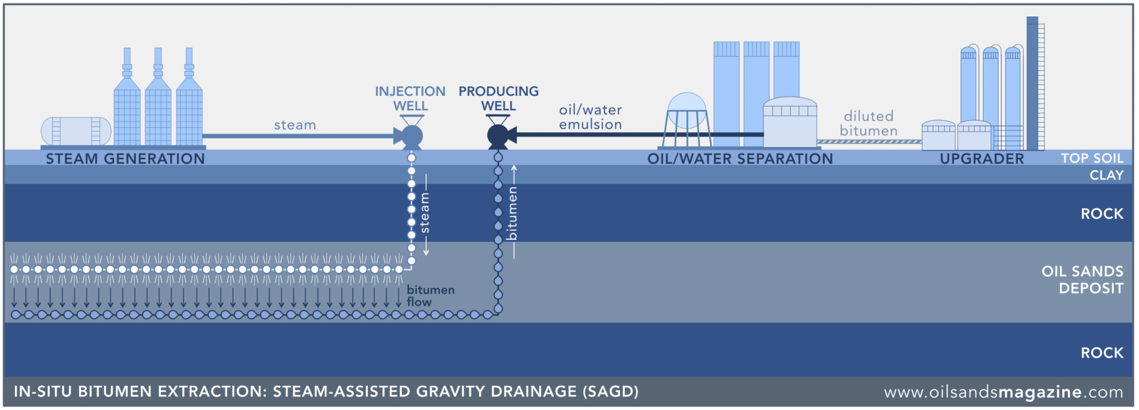 In situ oil sands mining - Energy Education