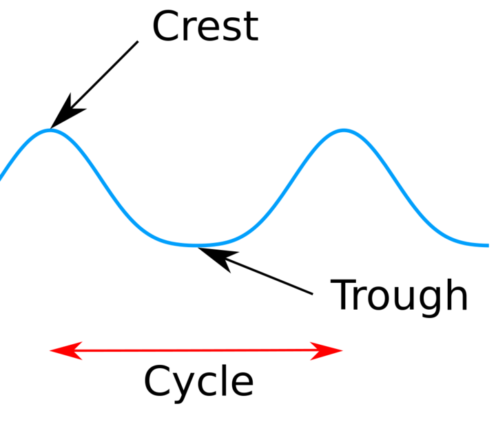 Wave - Energy Education