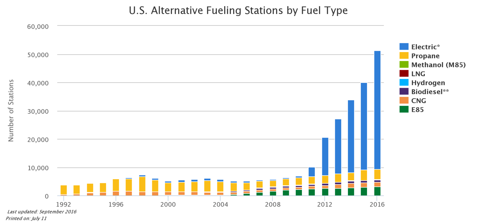 Alternative fuel vehicle infrastructure - Energy Education