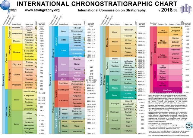 Genera Geologic Time