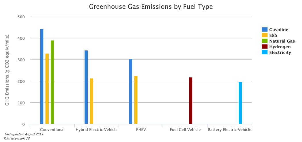 GHGs for AFVs - Energy Education