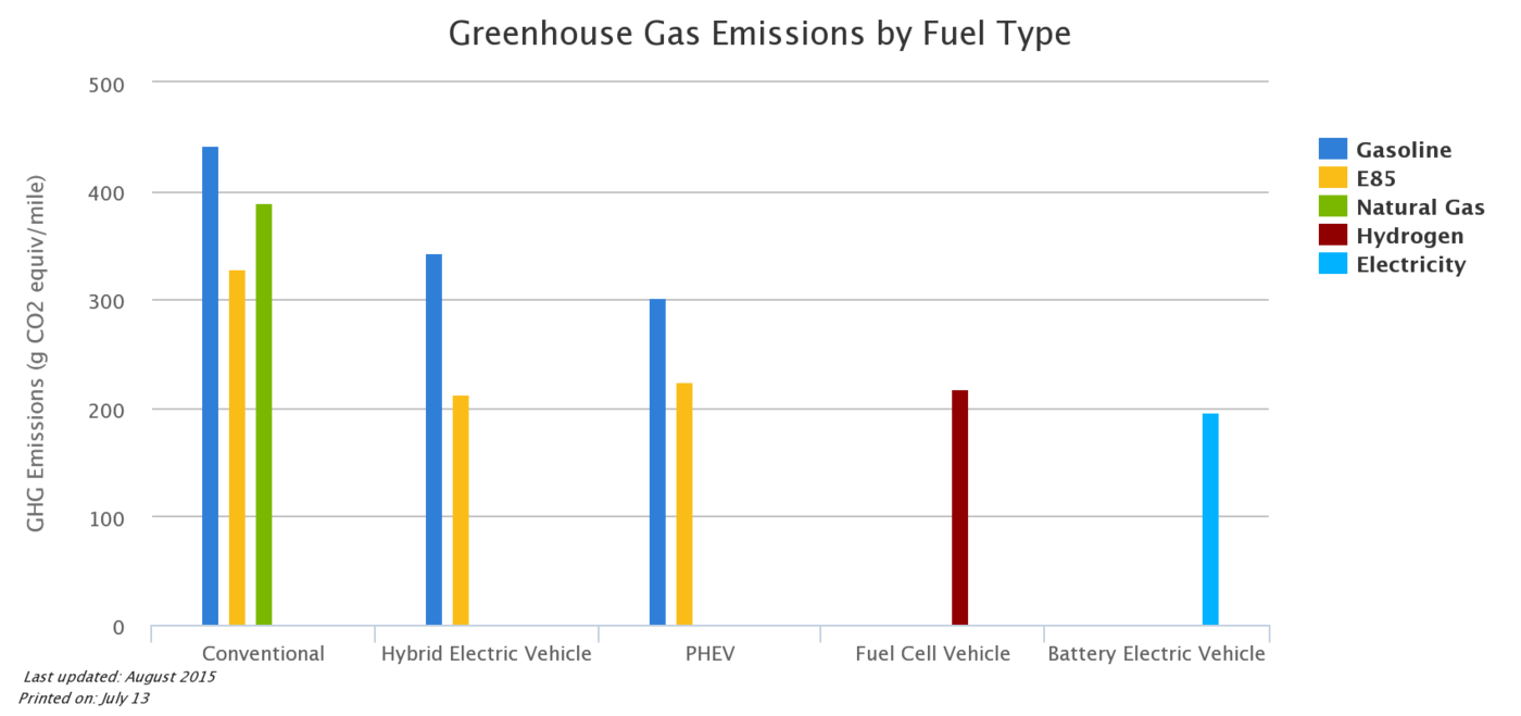 GHGs for AFVs - Energy Education