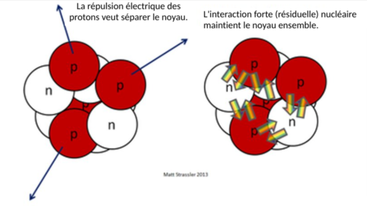 Interaction nucléaire forte — Encyclopedie Energie