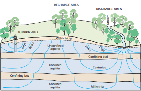 Groundwater as a part of the hydrologic cycle - Energy Education