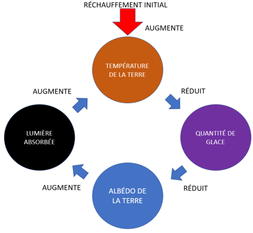 Rétroaction positive — Encyclopedie Energie