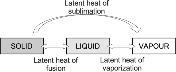 Latent heat - Energy Education