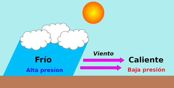 Viento - Enciclopedia de Energia