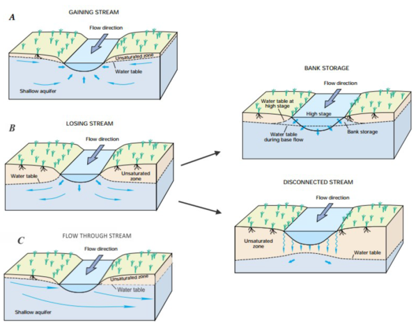 Groundwater as a part of the hydrologic cycle - Energy Education