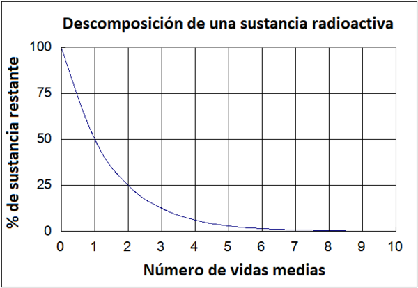 Vida media - Enciclopedia de Energia