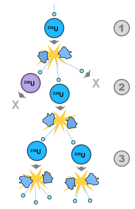 Nuclear chain reaction - Energy Education