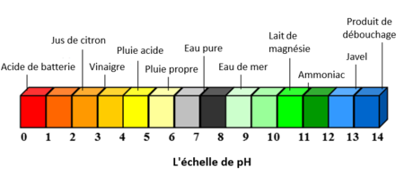 Échelle de pH — Encyclopedie Energie